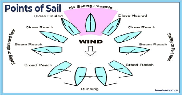 Points of Sail - Boating World